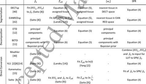 Overview Of Dect To Spr Conversion Algorithms And Their Formalisms For Download High