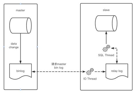 mysql数据库主从同步的三种模式讲解 腾讯云开发者社区 腾讯云