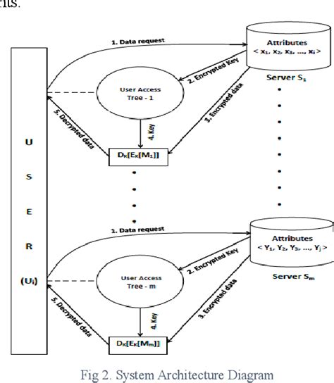 Figure 2 From Enabling Identity Based Integrity Auditing And Data Sharing With Sensitive