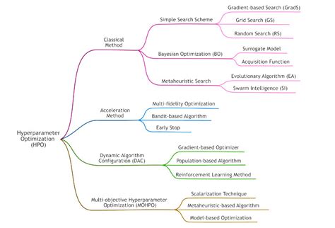 Hyperparameter Optimization Classics Acceleration Online Multi