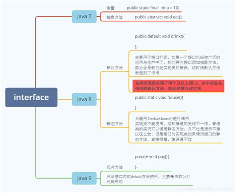 Java中接口的作用以及可以包含的内容的详解java Interface 可以包含哪些成员 Csdn博客