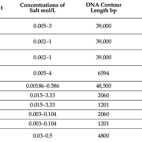 Summary Of Experiments Measuring Dna Persistence Length And