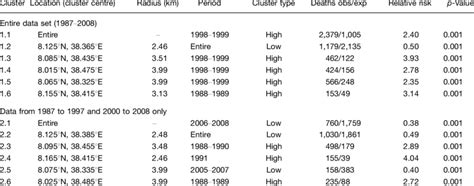 Spatio Temporal Clustering Analysis Of Mortality In Butajira