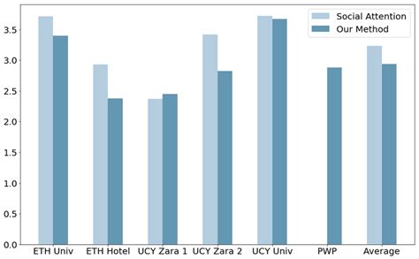 The Average And Final Displacement Errors In Meters On Several