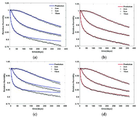 comparison of virtual experimental data with the predicted data based