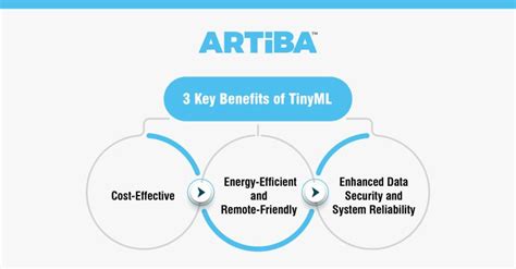 Artificial Intelligence Board Of America On Linkedin Tinyml