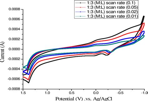 Figure 2 From Cyclic Voltammetry Of Cobalt Chloride With L Carrageenan