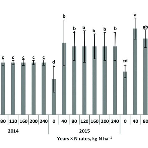 Effect Of Increasing Nitrogen Rates On The Content Of Nitrogen In Download Scientific Diagram