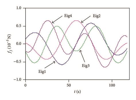 A 100 First Eigenvalues And B 4 First Eigenfunctions Download Scientific Diagram