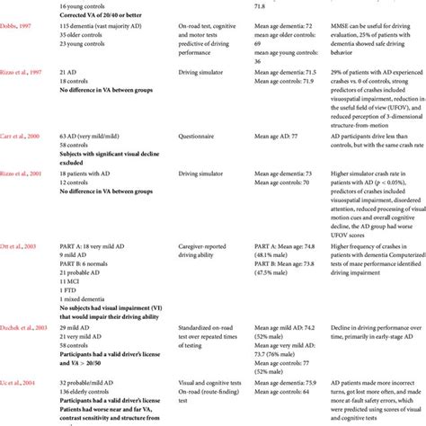 Visual Function And Ocular Structure Alterations In Dementia