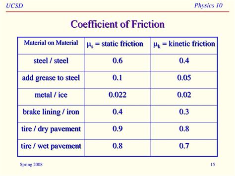 Ppt Net Forces Friction Air Resistance Powerpoint Presentation Free Download Id 341490