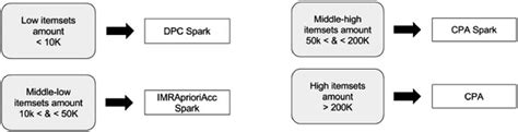 Review And Comparison Of Apriori Algorithm Implementations On Hadoop Mapreduce And Spark The