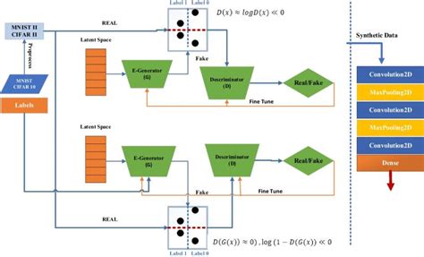 Generative Adversarial Network Based Synthetic Data Training Model For