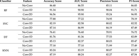 An Overview Of The Ml Algorithm Results For Accuracy Assessment