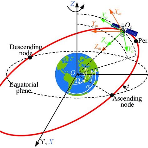 Definition Of Coordinate Systems Download Scientific Diagram