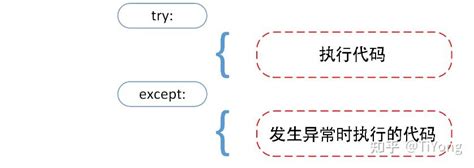 Python错误处理和异常（必要的攻略） 知乎