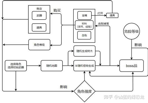 Brotato游戏拆解 知乎