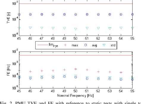 Figure 1 From An Interpolated Dft Synchrophasor Estimation Algorithm And Its Implementation In