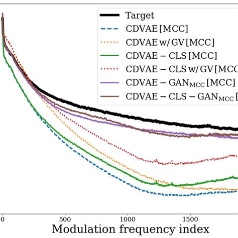 Modulation Spectrum Distortion Curves Of All Non Silent Frames Over All Download Scientific