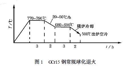 Gcr15钢的球化退火新工艺 Dyzv 大连冶金 大连冶金轴承股份有限公司
