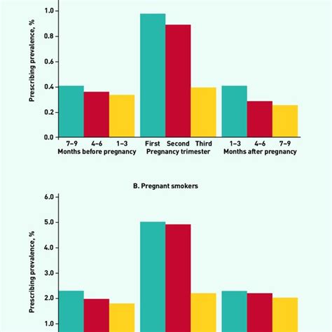 Prescribing Of Nrt In Pregnant Smokers By Maternal Characteristics