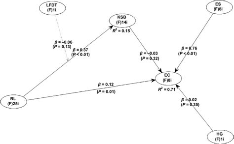Path Diagram Showing Path Coefficients And Variance Download Scientific Diagram