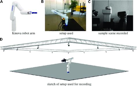 Setup For Dataset Recording In B C Showing The Kinova Robot Arm A Download Scientific