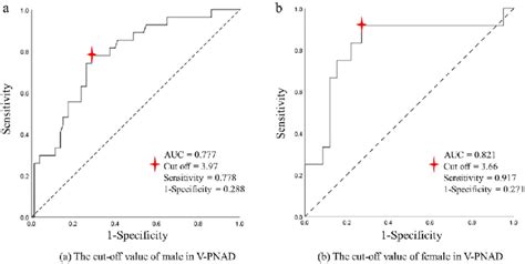 Selection Of Cutoff Values For Different Genders A The Cut Off Value Download Scientific