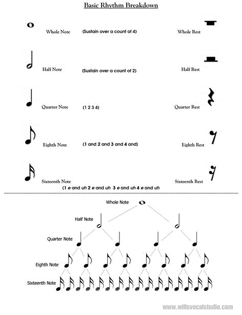 Basic Rhythm Chart