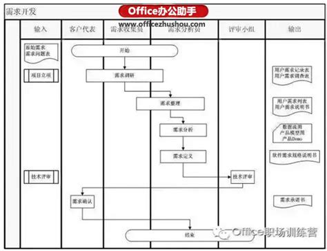 Excel制作跨职能流程图 轻松做visio跨职能流程图（泳道图） Csdn博客