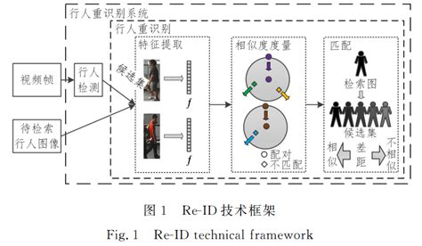 「面向复杂场景的行人重识别」最新2022研究进展综述 智源社区