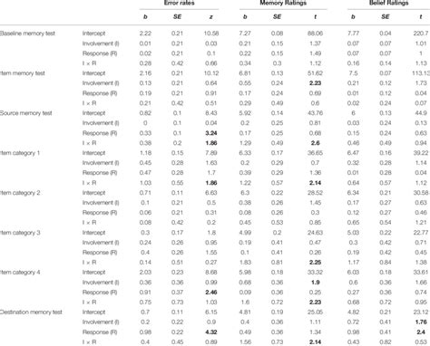 Statistical Effect For Memory Tests Download Scientific Diagram