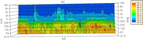 Fig Noise Spectrum Energy Diagram Of The Bedroom Download Scientific Diagram