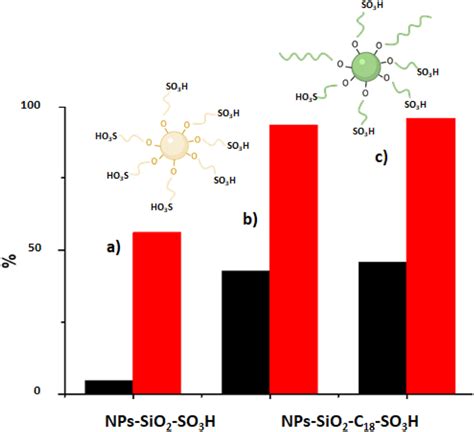 Hmf Yield And Fructose Conversion Obtained For The Fructose