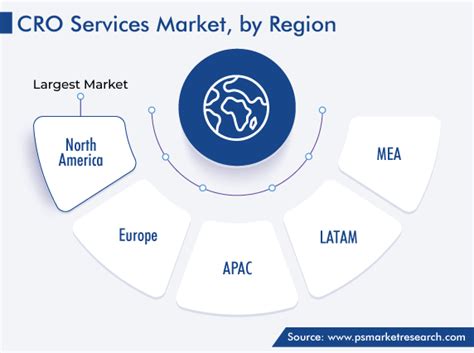 Contract Research Organization Services Market Size Report