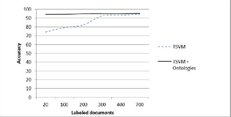 Figure 1 From Using Ontologies To Improve Document Classification With Transductive Support