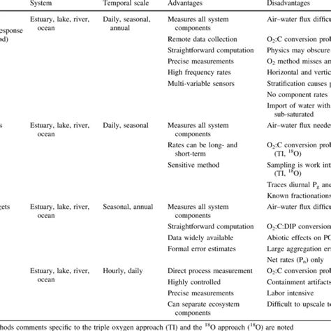 a comparison of aspects of the most popular methods used to estimate p