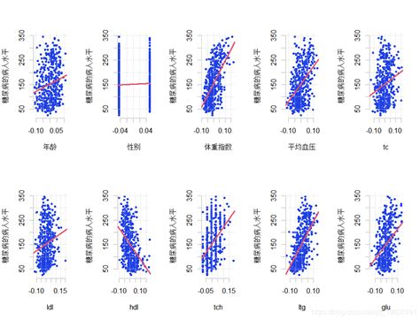 R语言lasso回归模型变量选择和糖尿病发展预测模型 拓端