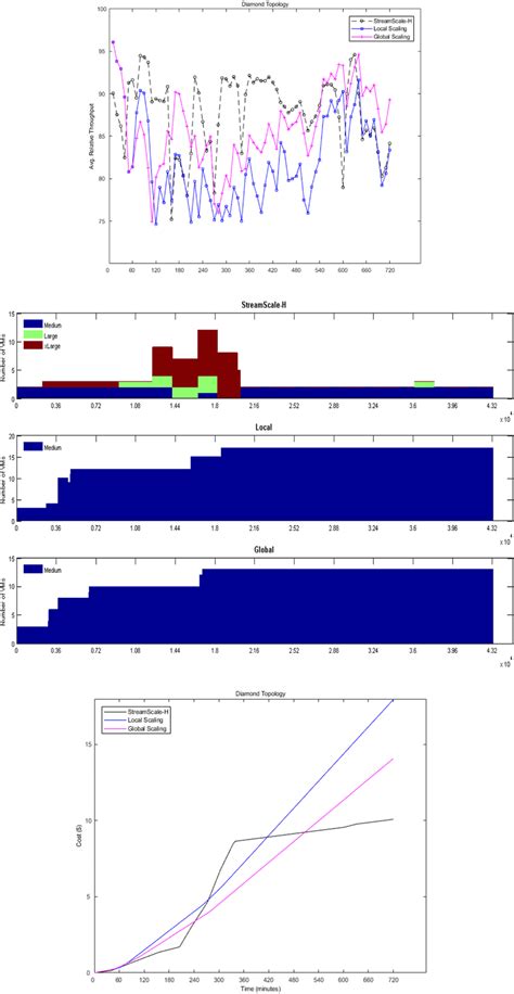 Performance Of Different Scaling Algorithms On Diamond Topology