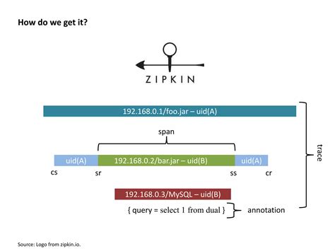 Monitoring Distributed Micro Services Pptx Programming Languages