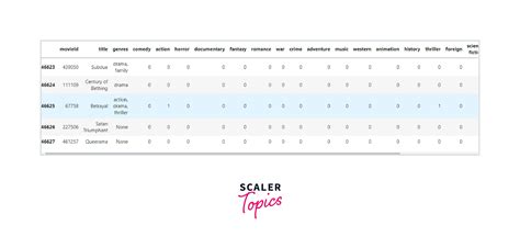Recommender System Using Movielens Scaler Topics