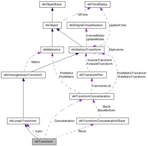 Vtk Vtktransform Class Reference Vtk Vtktransform Class Reference
