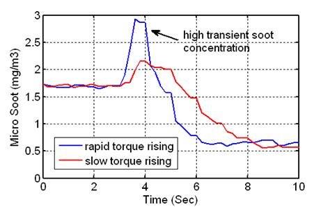 Diesel Engine Particulate Emission Concentrations In Transients Download Scientific Diagram