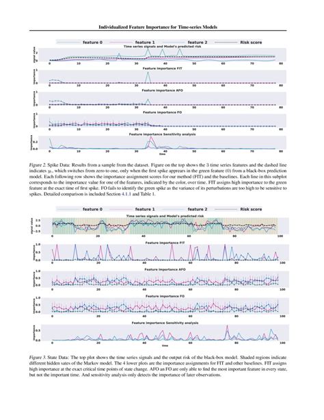 what went wrong and when instance wise feature importance for time series models deepai