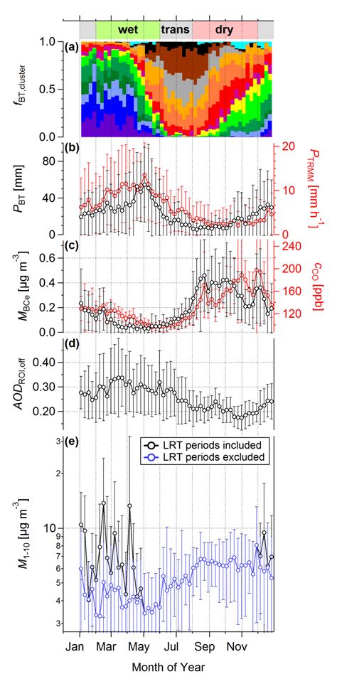 Seasonal Cycle Of Selected Meteorological Trace Gas And Aerosol