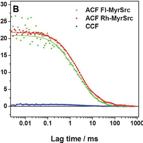 Representative Auto Correlation Acf And Cross Correlation Ccf Download Scientific Diagram