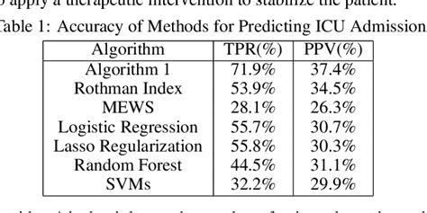 Table 1 From A Non Parametric Learning Method For Confidently