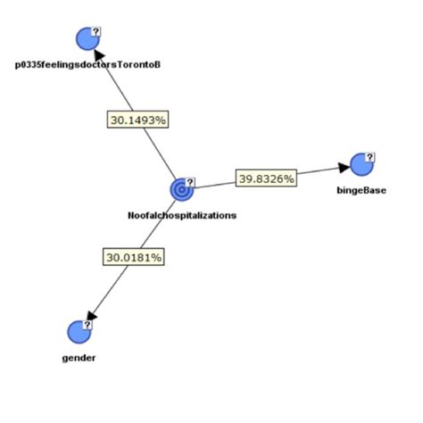 Final Version Of The Naïve Bayes Predictive Model And Arcs Mutual Download Scientific Diagram