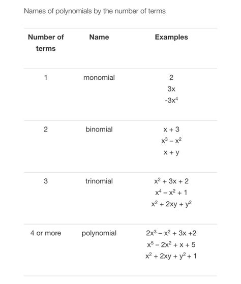 Polynomials Algebra 2