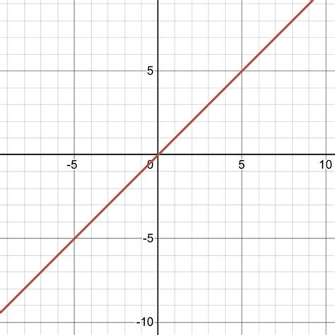 Library Of Fucntions Flashcards Quizlet